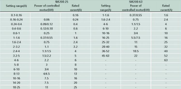 SM108 SM208 MPCB motor protection circuit breaker - China Suntree Electric